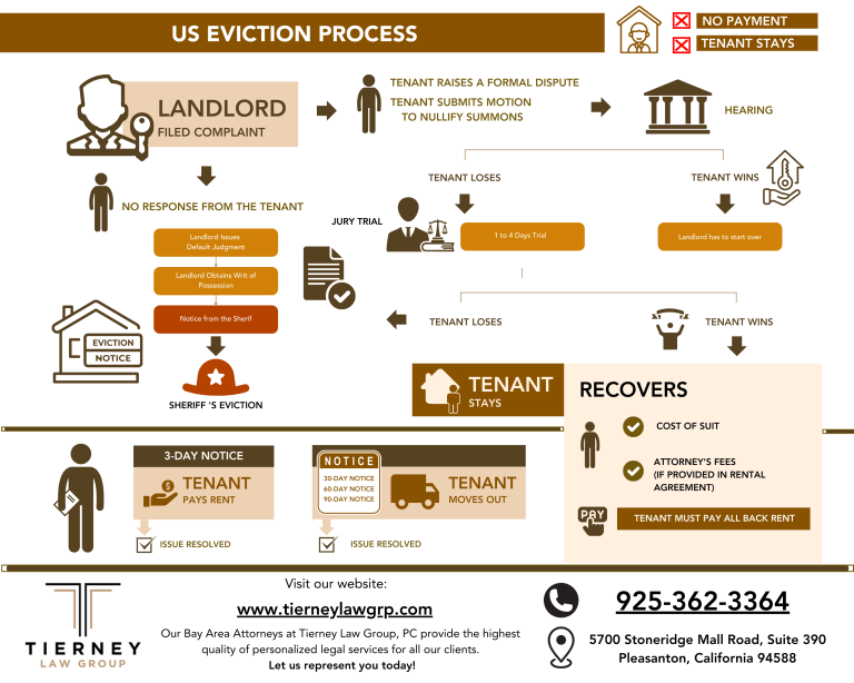California Eviction Process 2025 (With Flowchart)